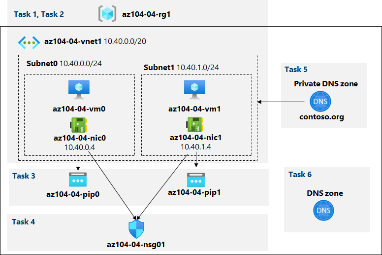 Lab 04 - Implement Virtual Networking | Azure-Admin