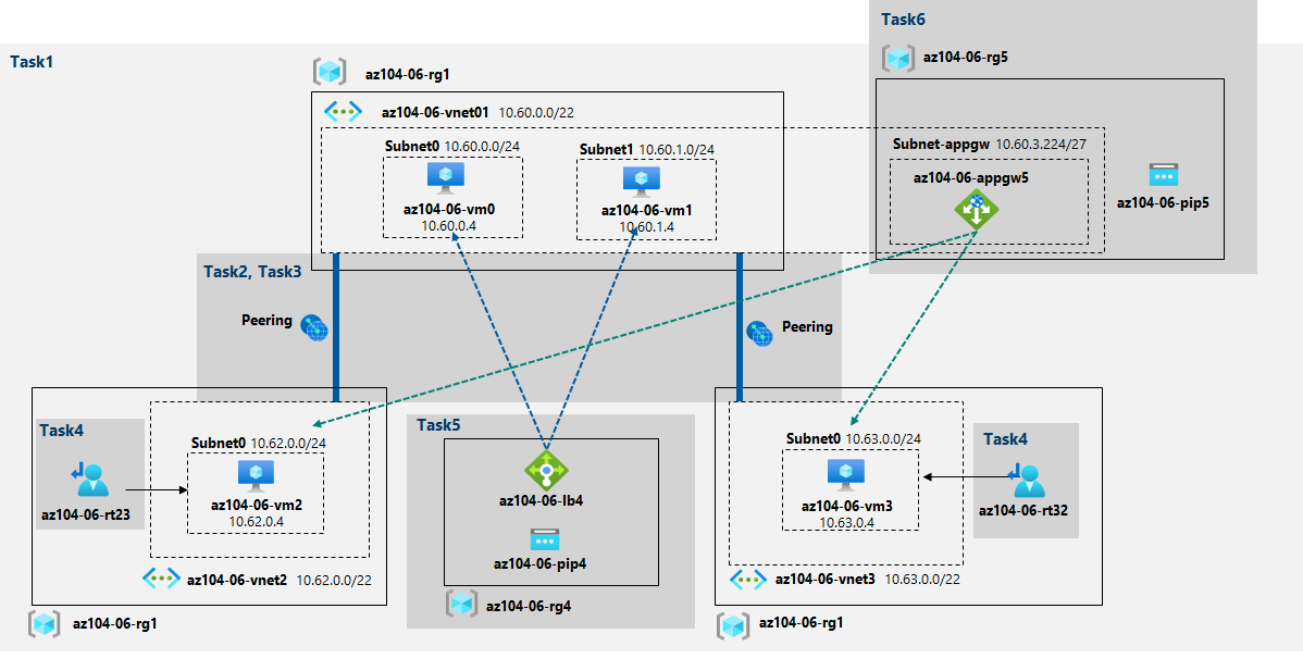 Lab 06 - Implement Traffic Management | Azure-Admin